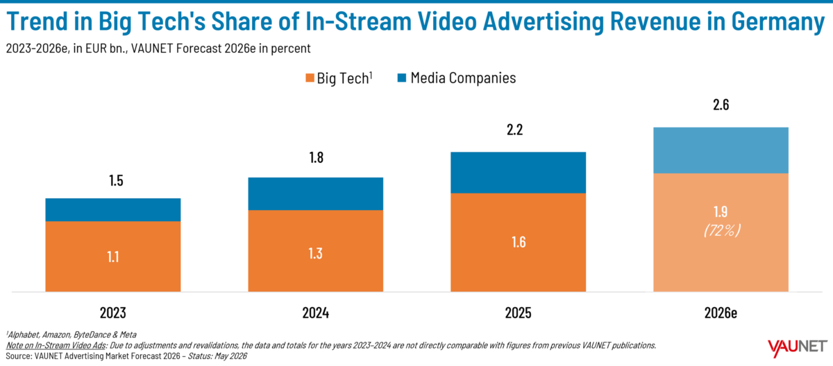 VAUNET warns of growing Big Tech dominance in German advertising market